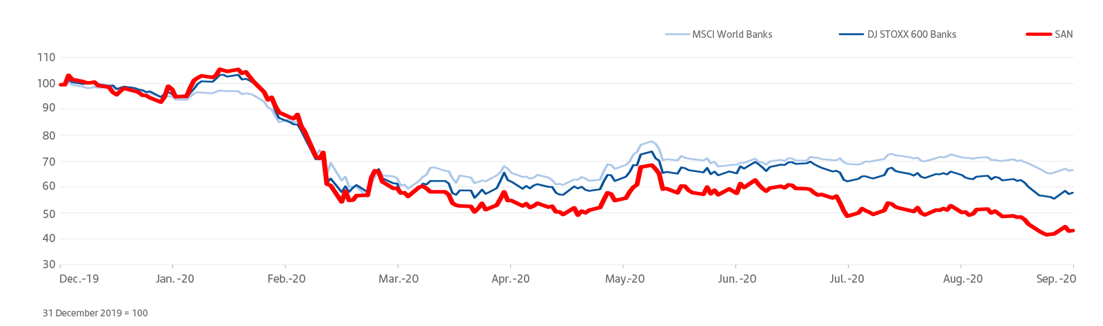 Santander Shareholders